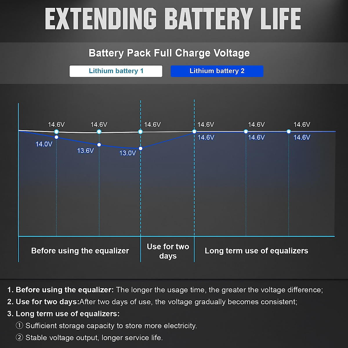 ECO-WORTHY Battery Balancer 48V Battery Equalizer for 24V/36V/48V Battery, Supports for LiFePO4 Lithium Battery, Lead Acid/Gel/SLA Nickel-Metal Hydride Battery