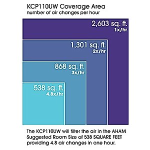 SHARP Smart Air Purifier + Humidifier. Alexa and Google Assistant compatible. Plasmacluster Ion Technology for Extra-Large Rooms. True HEPA & Activated Carbon Filter may last up-to 2 Years. KCP110UW.