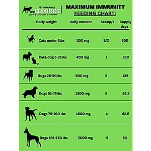 MAXIMUM IMMUNITY >25% β-glucan 100% Mushrooms Fruiting Body Extracts, Veterinarians formulation for Dogs & Cats Immune & Digestive Systems with Turkey tail & >35% β-glucan Reishi extracts.250 SERVINGS