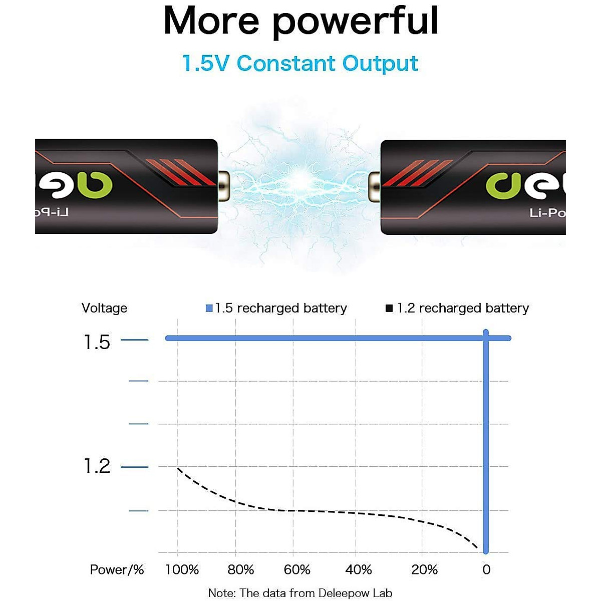 Deleepow Rechargeable AAA Batteries 1200mWh AAA Lithium Rechargeable Batteries 4-Pack 1.5V 1500 Cycle with LCD Charger
