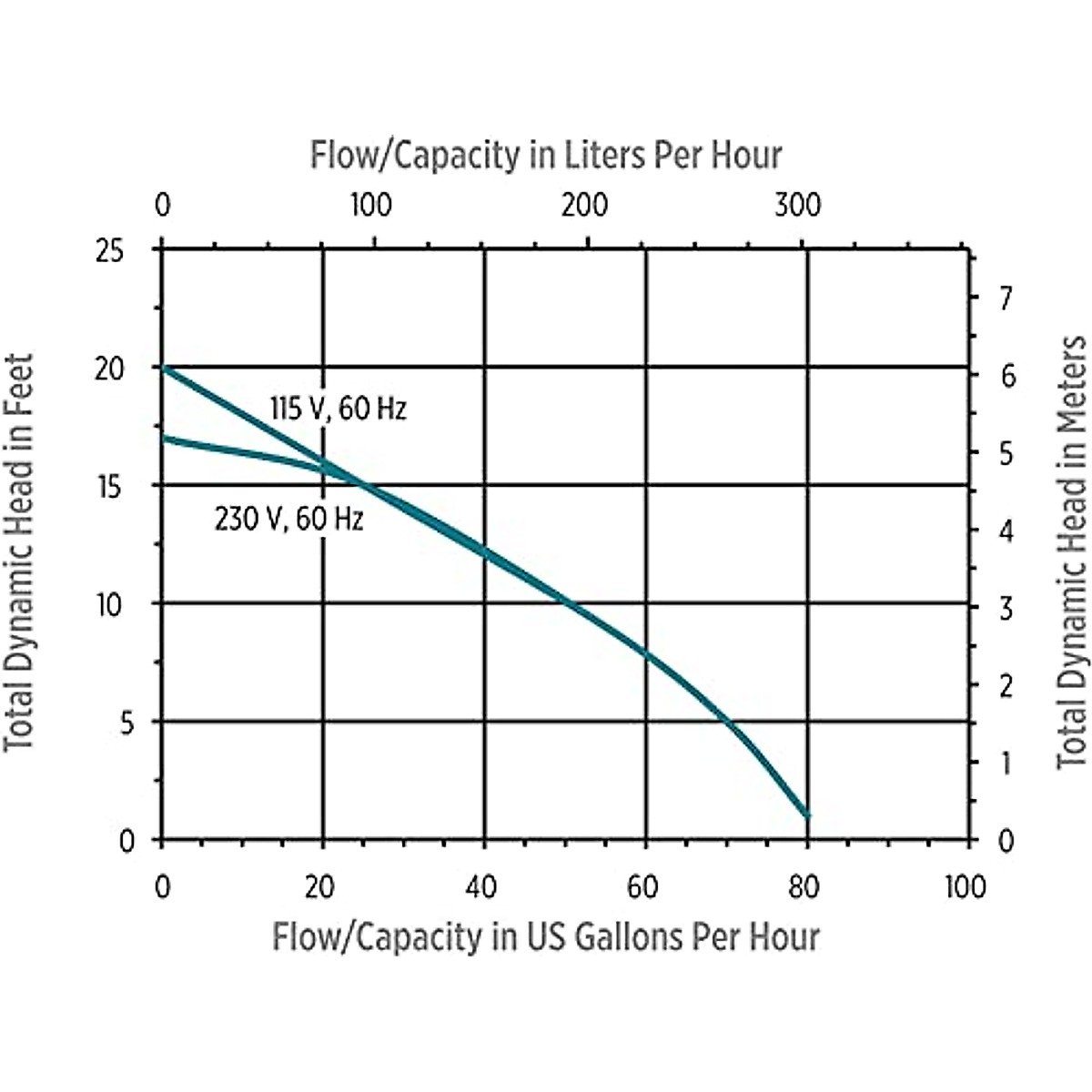 Little Giant VCMA-20ULST 115 Volt, 80 GPH, 1/30 HP Automatic Condensate Removal Pump with Safety Switch and Tubing, White/Black, 554435