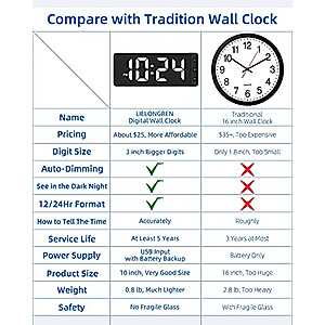 LED Digital Wall Clock with Large Display, Big Digits, Auto-Dimming, 12/24Hr Format, Battery Backup, Silent Wall Clock for Farmhouse, Kitchen, Living Room, Bedroom, Classroom, Office – White