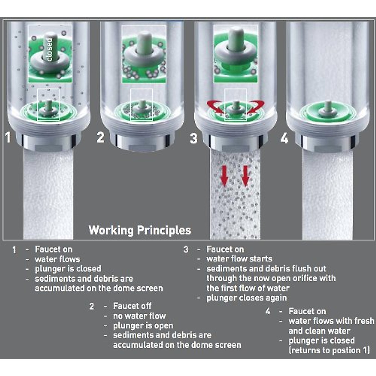 Neoperl Auto Self Cleaning Aerator 1.5 GPM Soft Fresh Clean Water Stream WaterSense Listed