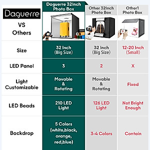 Daguerre 32"x32" Light Box for Product Photography, Professional Large Photo Studio with 3 Stepless Dimming Lights Panels, 210 LED Beads, and 6 Color Backdrops, Perfect Photo Booth Shooting Tent Kit
