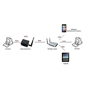 Serial RS232 RS485 to WiFi 802.11 b/g/n and Ethernet Converter(Upgrading Version of USR-WIFI232-610)