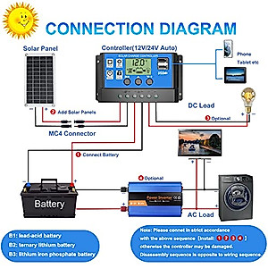 Solar Charge Controller, Lpluziyyds 30A Solar Panel Controller 12V/24V PWM Auto Parameter Adjustable LCD Display Solar Panel Battery Regulator with Dual USB Port