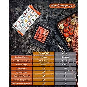 Cloud bbq Wireless Meat Thermometer of 500FT, Bluetooth Meat Thermometer for Smoker Oven, Grill Thermometer with Four Probes, Smart Rechargeable BBQ Thermometer for Cooking Turkey Fish Beef