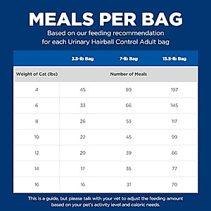 Hill's Science Diet Urinary Hairball Control, Adult 1-6, Urinary Track Health & Hairball Control Support, Dry Cat Food, Chicken Recipe, 3.5 lb Bag