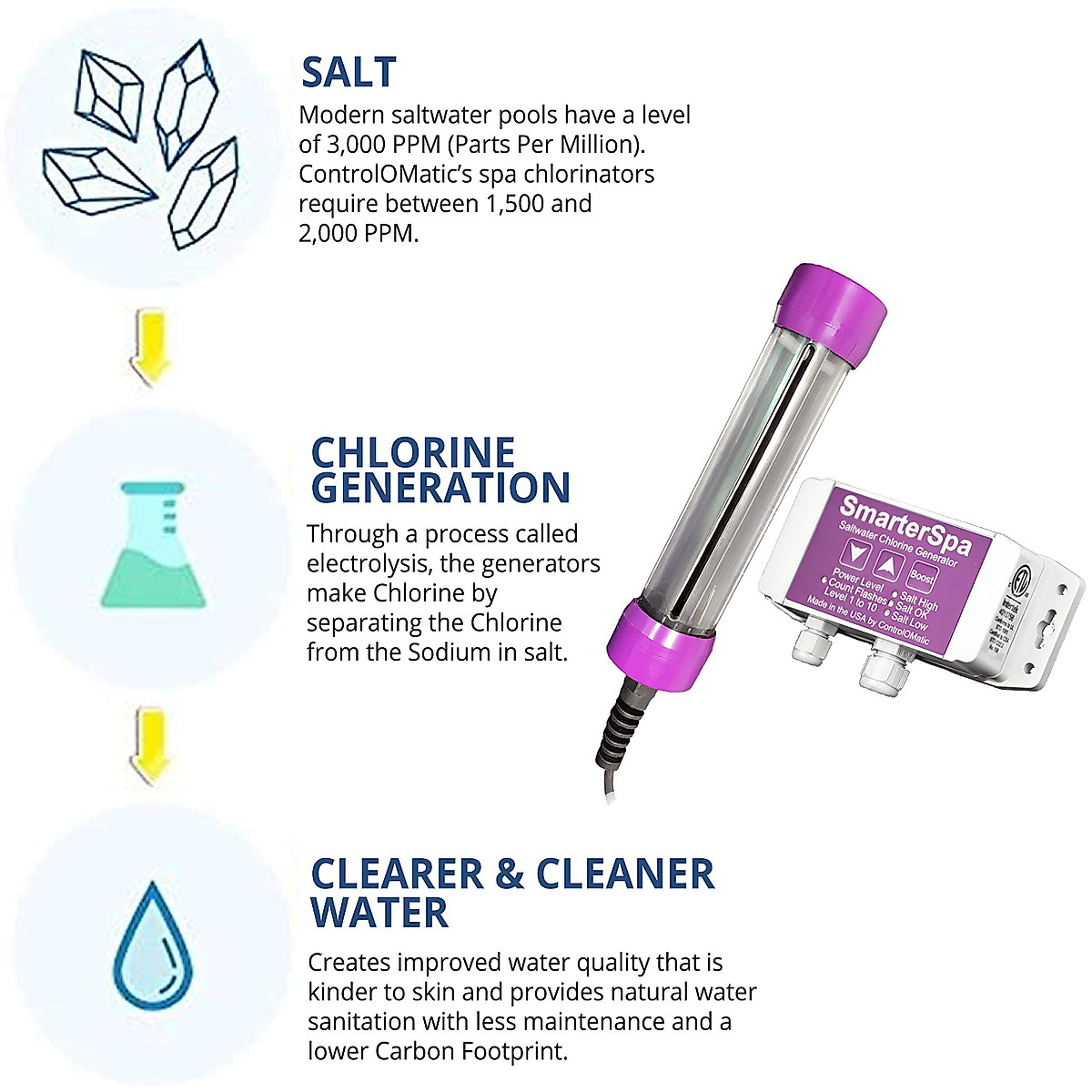 ControlOMatic SmarterSpa Saltwater Chlorine Generator with Automatic Chlorine Detection for Spas Up to 2000 Gallons