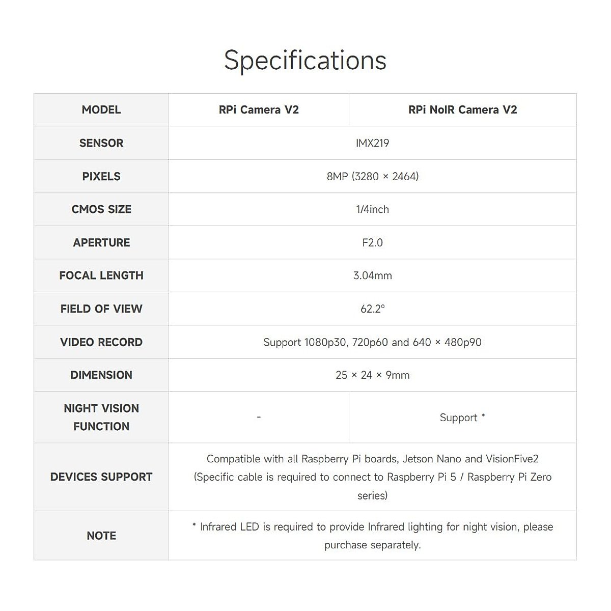 waveshare Kit Compatible with Offical Raspberry Pi Camera V2.1 and CM3/3+/4 Jetson Nano Jetson Xavier NX Support 1080p30 720p60 and 640x480p90 Video Record Comes with 15cm FPC Camera Cable