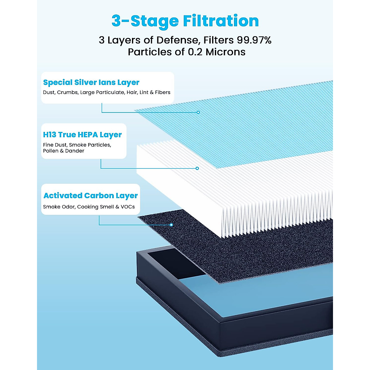 MK04 Air Filter Replacement Compatible with AROEVE MK04 MG04JH Air Purifier, 3-in-1 Filter H13 True HEPA Filter Air Purifier Replacement Filter, 2 Pack (Blue-2 Pack)