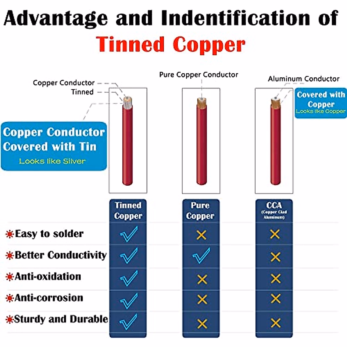 iGreely Solar Panel Connector Cable, 10AWG SAE to Male & Female Adapter PV Extension Cable Wire for RV Solar Panel DC Power Battery Charger with SAE Polarity Reverse Adapter
