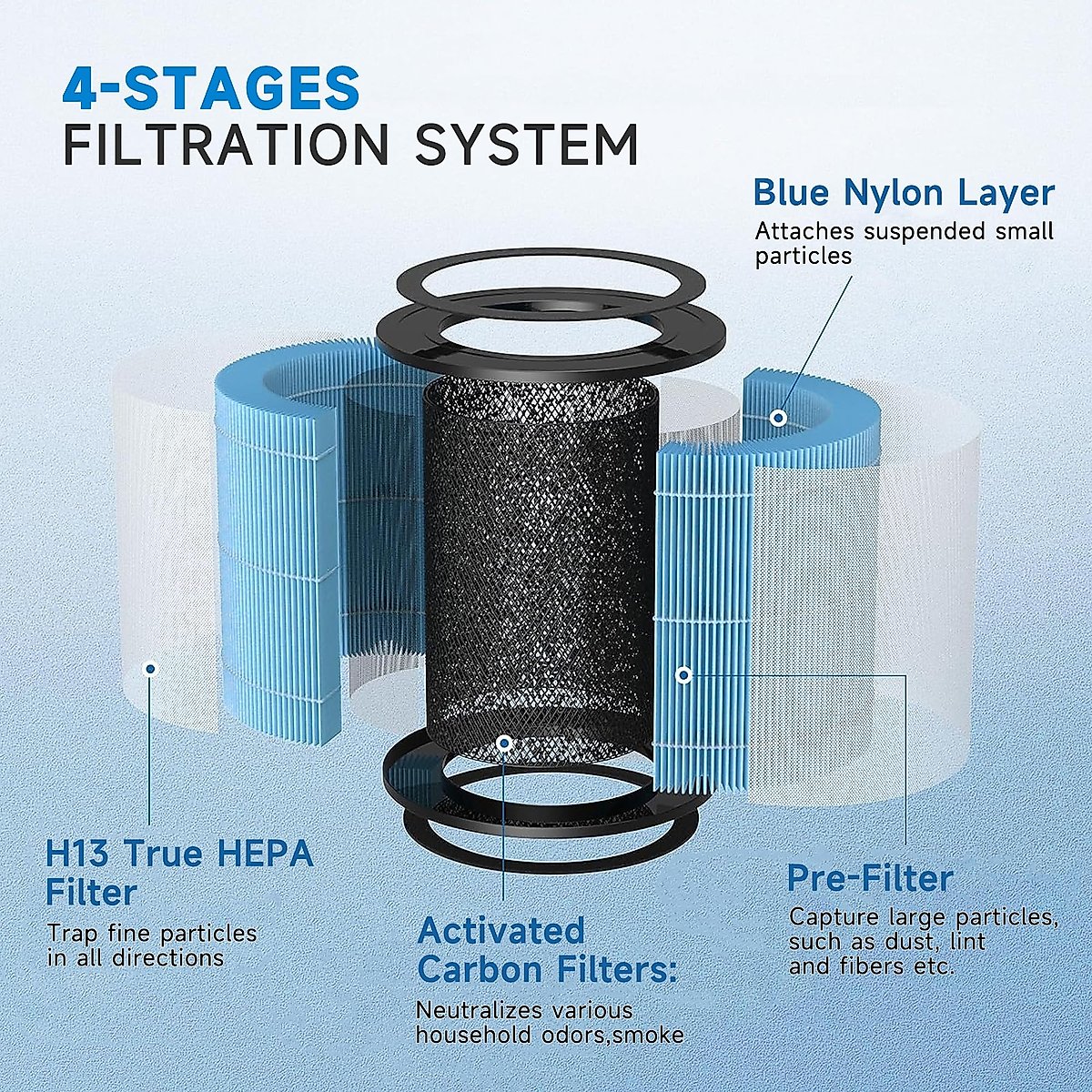 Reinlichkeit AP0601 Replacement Filters Compatible with Airtok Air Puri-fier, 4-in-1 H13 True HEPA Filters, High-Efficiency Activated Carbon Filter, AP0601-RF 4 Pack
