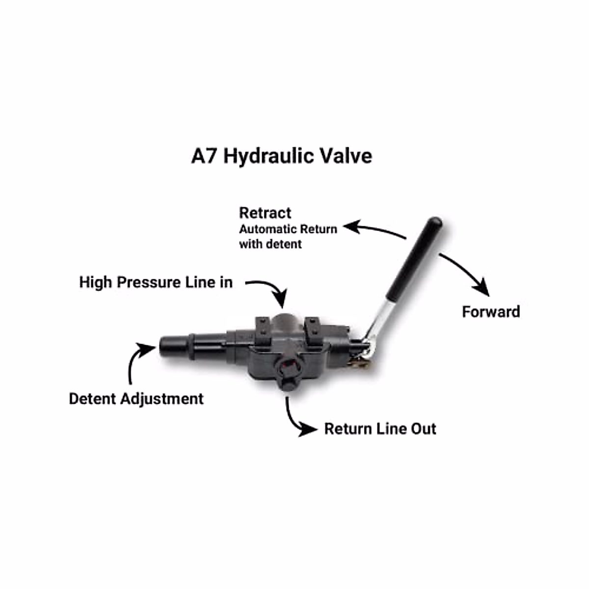 Hydraulic Log Splitter Valve, 25GPM, 3500PSI, Adjustable Detent …