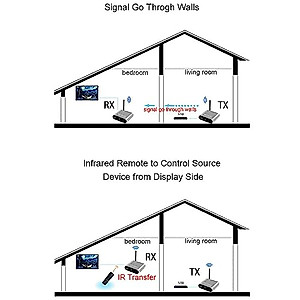 AV540 5.8G Wireless AV Transmitter Receiver Audio Video TV AV Signal Sender Receiver with IR Romote 400M /1330FT
