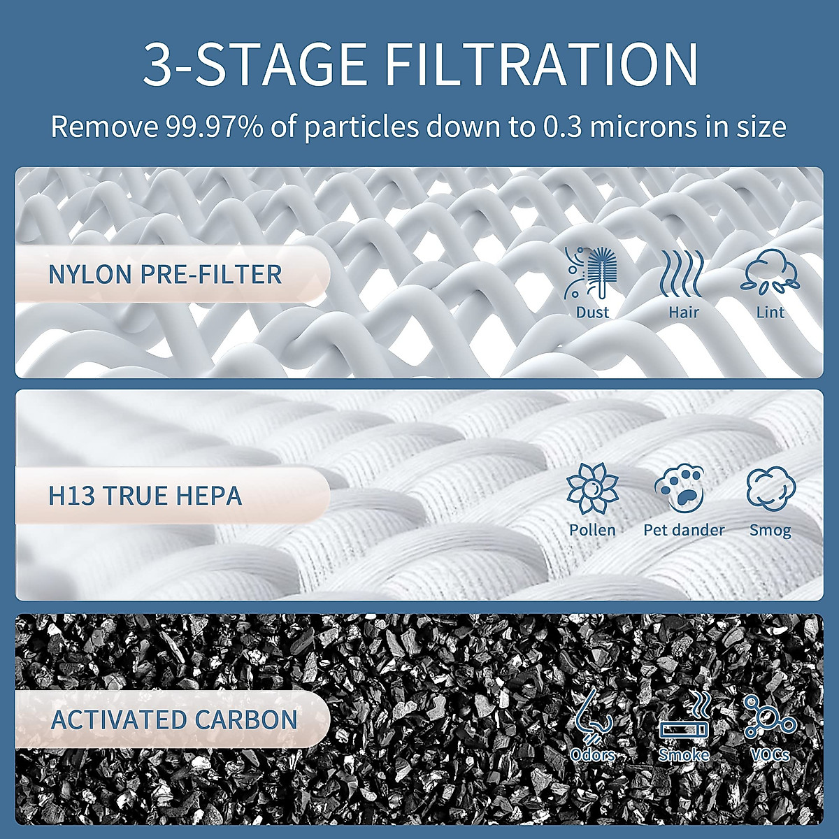 [Upgrade] Replacement Filter Compatible with Air Purifier W1/W2/B1/B2, 3-in-1 H13 True HEPA Filters Set with Pre-Filter And Activated Carbon Filter for 99.97% Removal, 2-Pack