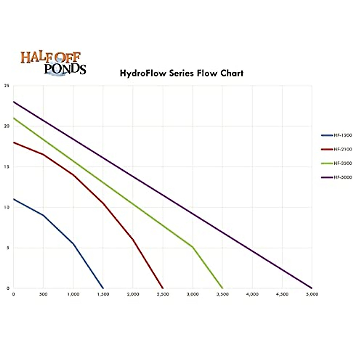 HALF OFF PONDS HydroFlow 1,200 GPH Submersible Pump for Fountains, Waterfalls and In-Pond Applications - HF-1200