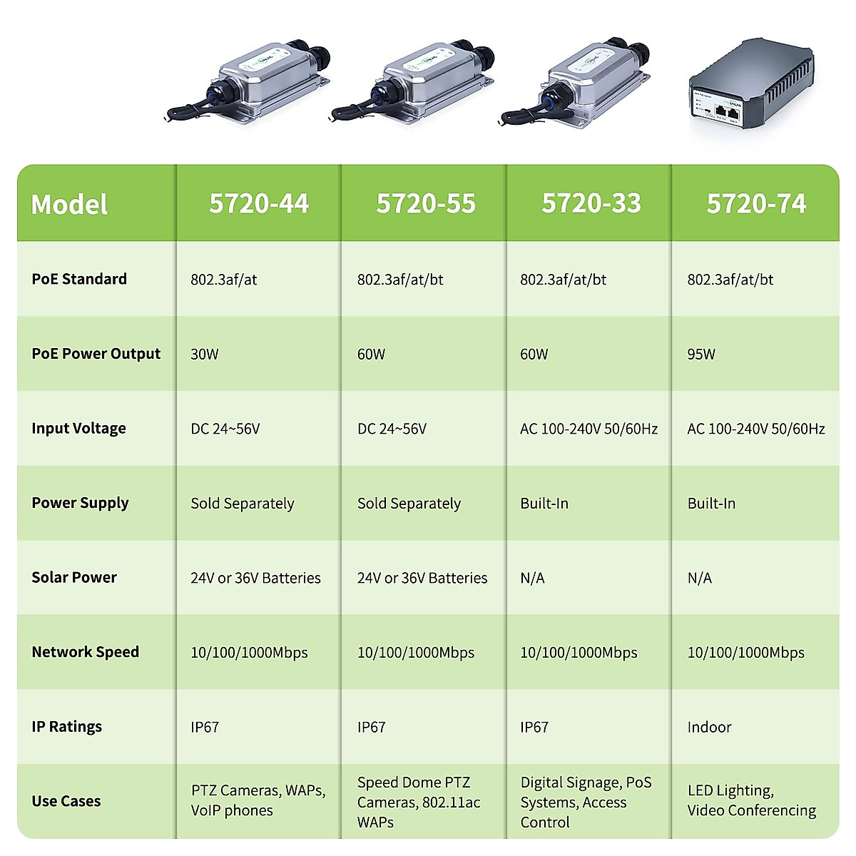 FASTCABLING 30W Outdoor PoE Injector for Mesh Network, 24V-56V Input, Accept Solar Power, Hardened Grade, Wide Range Temperature -40-75 Degree, IEEE802.3at/bt