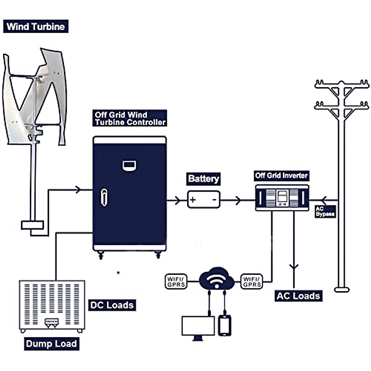 Wind Turbine Generator Kits, 12V 24V 48V 8000W Vertical Axis Wind Generator Kit for Home, Street Lighting And More Solar And Wind Hybrid System,48v