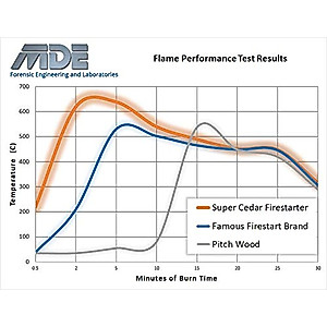 SUPER CEDAR FIRESTARTERS - 36 Count