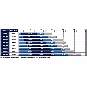Atlantic Water Gardens TT3000 Energy Efficient Pond & Waterfall Pump, Black