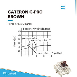 Pack of Gateron ks-9 G PRO Switches for Mechanical Gaming Keyboards | Plate Mounted | Pre Lubed (Gateron PRO Brown, 65 Pcs)