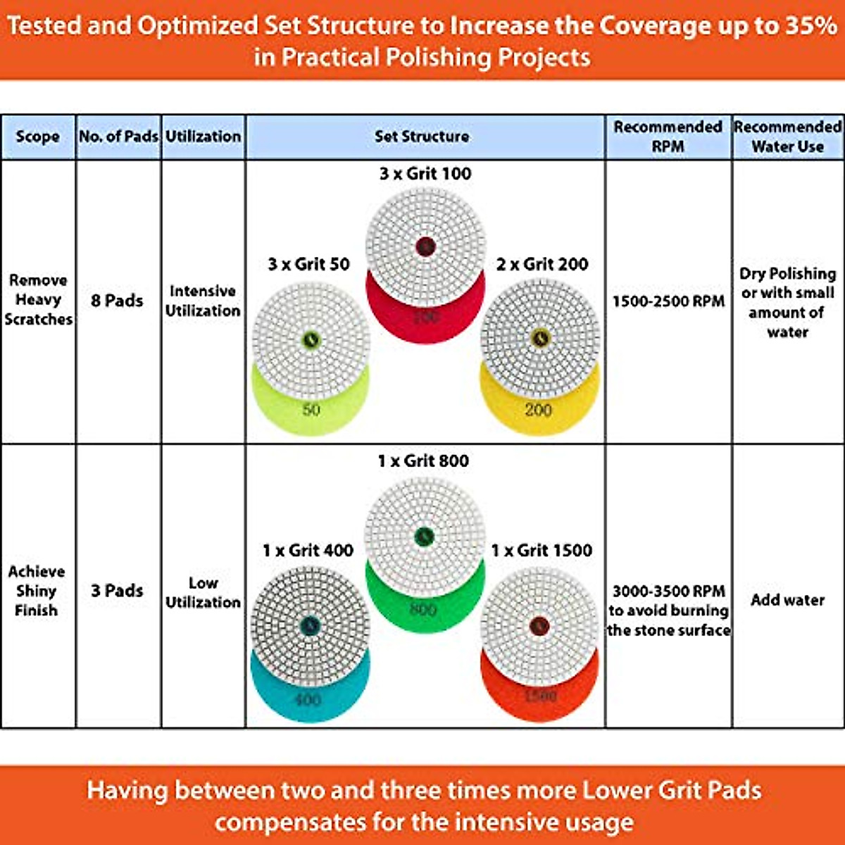 Diamond Polishing Pads 4 inch Wet/Dry Set of 11+1 Backer Pad for Granite Concrete Marble Polishing Plus eBook - Polishing Process Best Practices by POLISHSURF