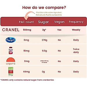 CRANEL UTI BV Support Cranberry Elixir, 1X Bottle (1 Week Supply) + Free pH Test Kit (4X Tests), Clinically-Proven, Packed with 3,000 Real Cranberries (Tart Taste) Vegan & Non-GMO, Zero Added Sugar