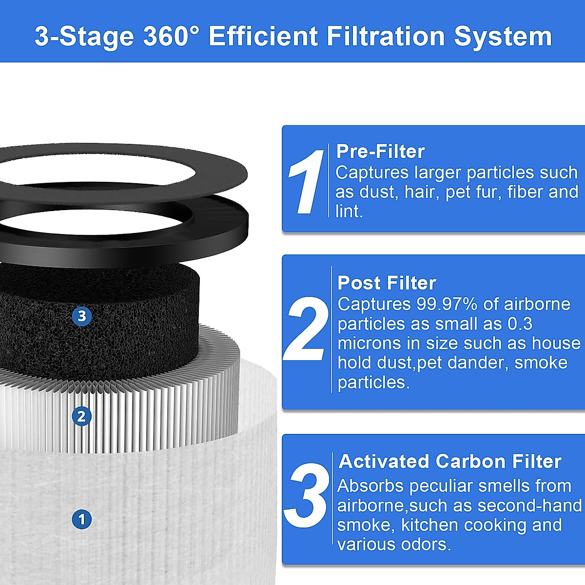 3 Pack TZ-K1 Replacement Filters. Compatible with ToLife TZ-K1 Filter and with FreAire & AROEVE MK01 MK06 MG01JH Filter. 360° Filters. 3-in-1 Filtration Filters, H13 True HEPA filters