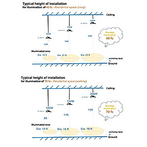 Q QINGCHEN LED High Bay Light 200W 5000K Daylight White ,ETL Certified High Bay LED Shop Lights for Factory Warehouse Garage , Replacement for 800W MH/HPS