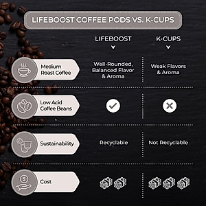 Lifeboost Organic Decaf Coffee K Cups - Low Acid Single Origin Non-GMO Mold Free Decaf Coffee Pods Compatible with Keurig & Keurig 2 - No Mycotoxins or Pesticides - 10 Count