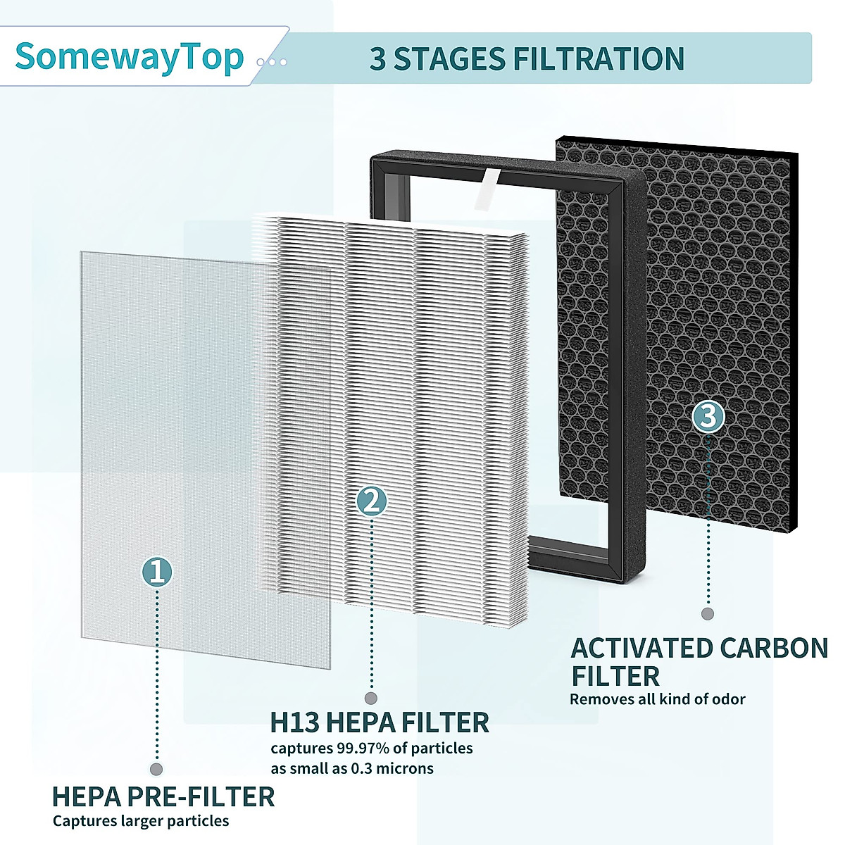 GL-FS32 Replacement Filter Compatible with Mooka Air Replacement Filter and AZEUS/KOIOS Air Purifiers 3-IN-1 Air Cleaner for Home FS32 True HEPA, Pre-filter and Activated Carbon, 2 Packs