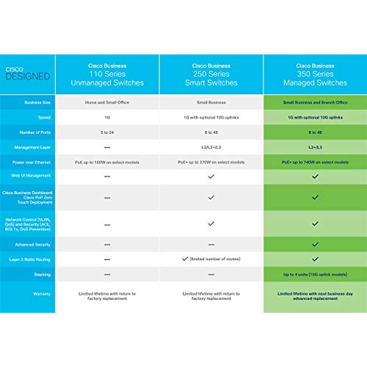 Cisco Business CBS350-24P-4X Managed Switch | 24 Port GE | PoE | 4x10G SFP+ | Limited Lifetime Protection (CBS350-24P-4X)