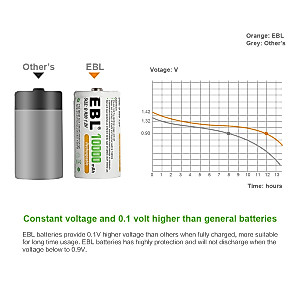 EBL Pack of 8 10000mAh Ni-MH D Cells Rechargeable Batteries, Battery Case Included