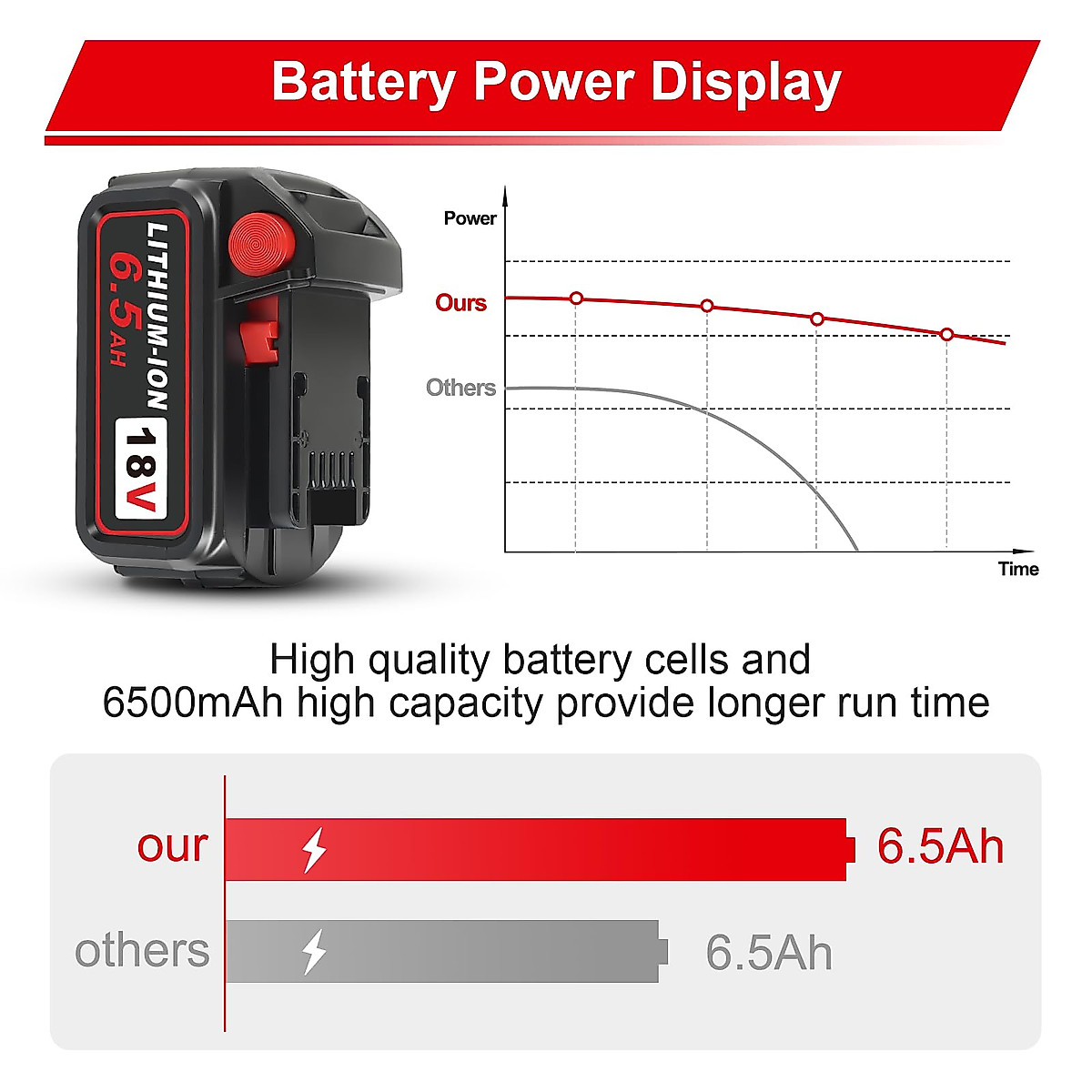 Komifolen 4 Pack 6.5Ah Replacement Battery 48-11-1865 Compatible with Milwukee M18 Batteries 48-11-1830 48-11-1862 48-11-1850 Work with Milwaukee 18V Chargers