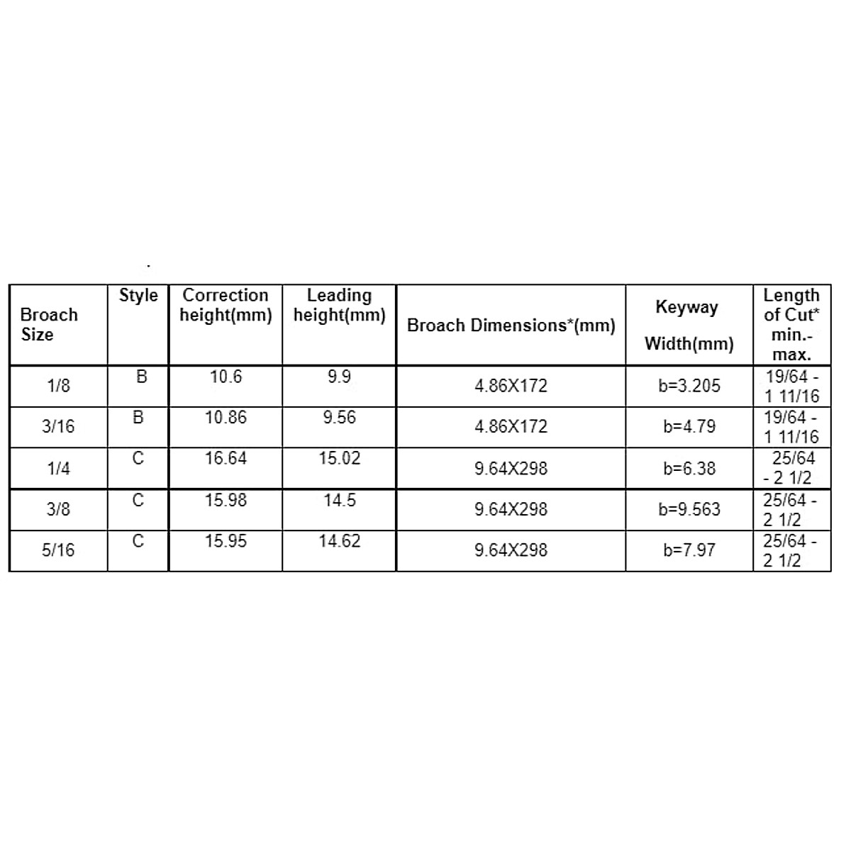 30pcs Keyway Broach Set 5pcs Broaches 1/2''-1-1/2'' + 18pcs Bushings + 7 Shims