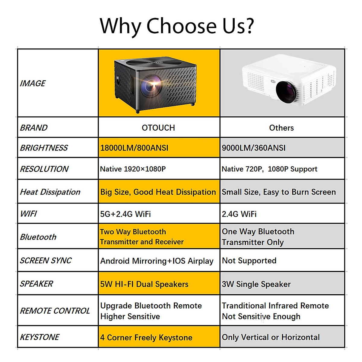 OTOUCH Native 1080P Projector 15000LM/600ANSI 5G WiFi Bluetooth Projector 4K Support 4P Keystone/Phone Sync/Dual HiFi Speakers/BT Remote/Good Heat Dissipation for Phone PC TV Stick Switch PS5