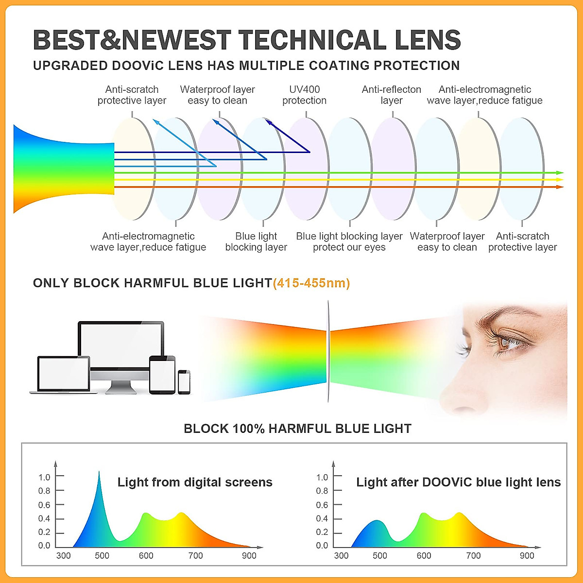 DOOViC 4 Pack Blue Light Blocking Reading Glasses Anti Eyestrain Fashion Classic Style Spring Hinge Computer Readers for Women Men 1.50 Strength