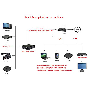 iseevy H.265 H.264 HDMI Video Encoder Mini IPTV Encoder for IPTV Live Stream Broadcast Support RTMP RTMPS SRT RTSP UDP RTP HTTP Protocols and Live Platforms