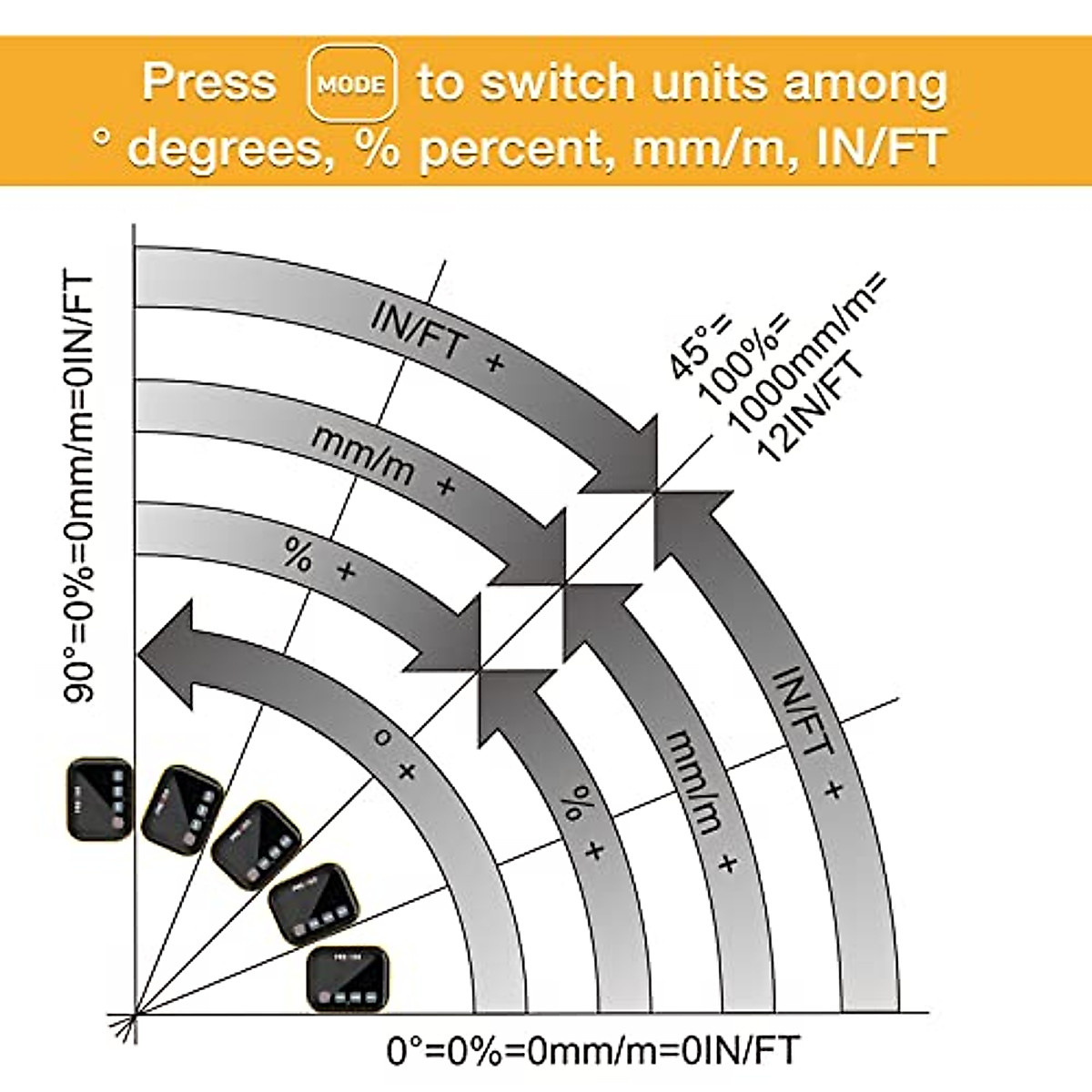 PREXISO Angle Gauge Magnetic, Angle Finder - Digital Level Electronic, Protractor Angle Cube Inclinometer for Woodworking, Table Saw, Construction, Masonry, Machinery, 0-360° Bright Backlit Display