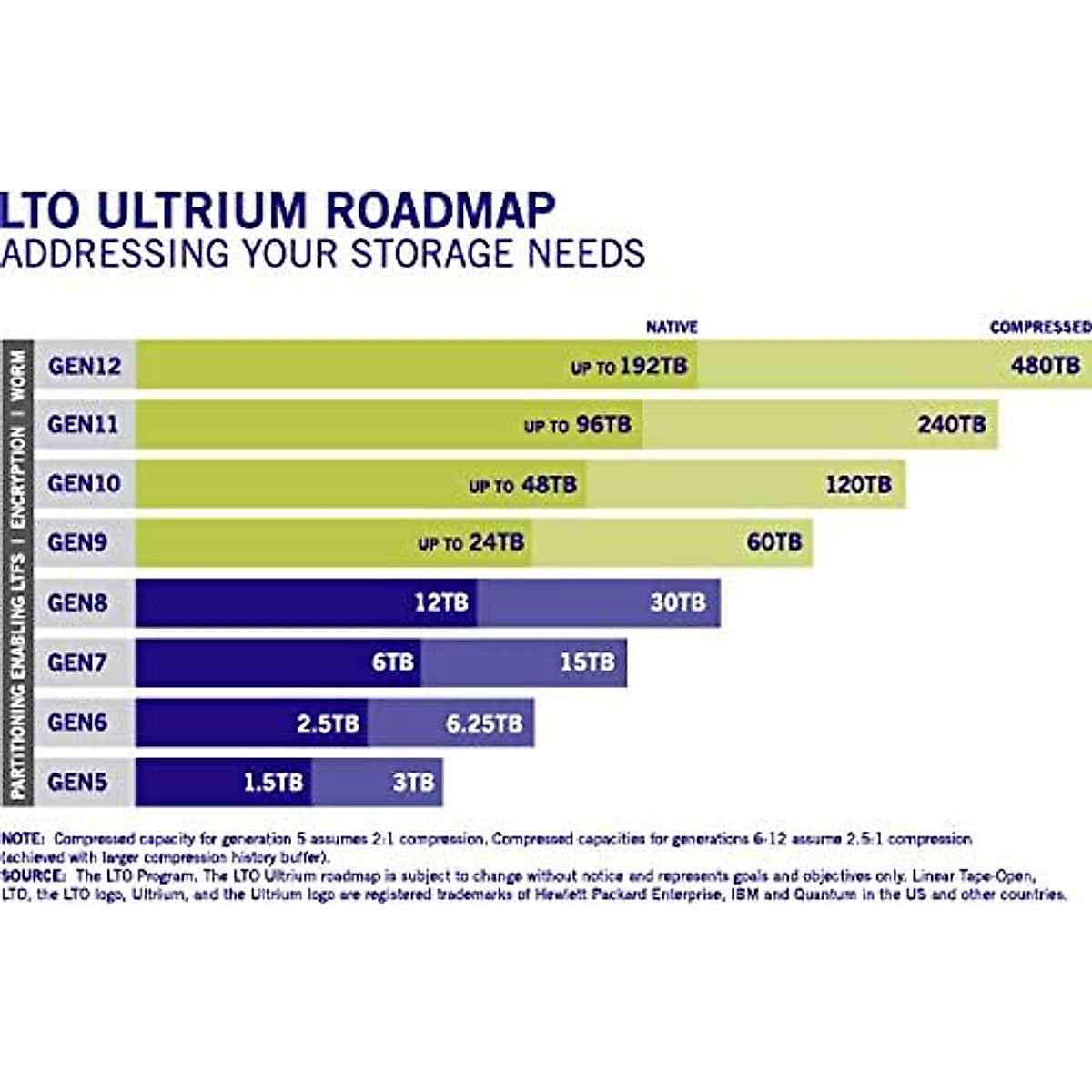 HP LTO8 Ultrium 30TB RW Data Cartridge (New) LTO-8