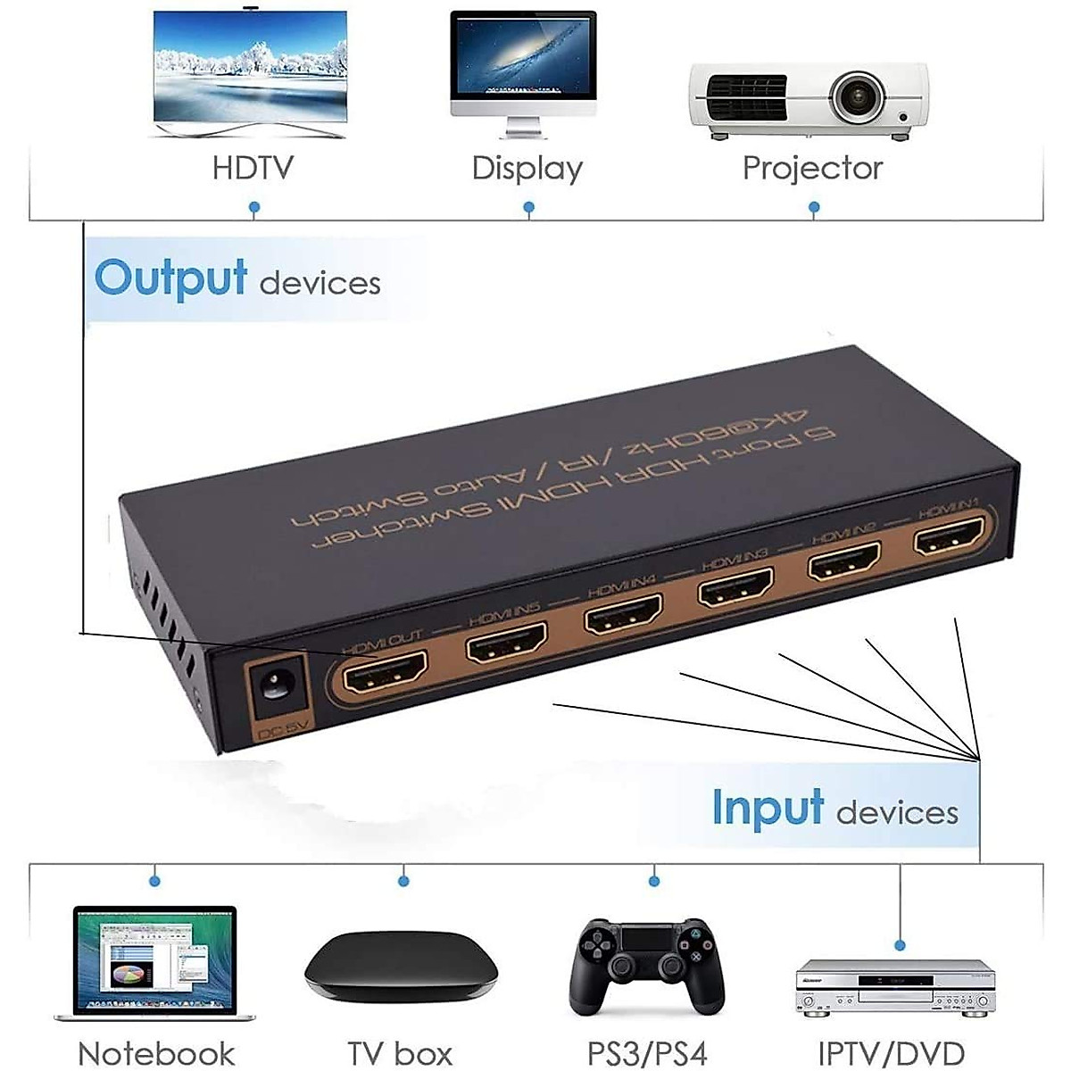 4K@60Hz HDMI Switch 5 Port Awakelion Premium 5 in 1 Out 4K HDMI Switcher with IR Remote Support Auto-Switch, HDMI 2.0,HDCP 2.2,UHD,HDR,Full HD,3D,1080P(Upgraded Version)…