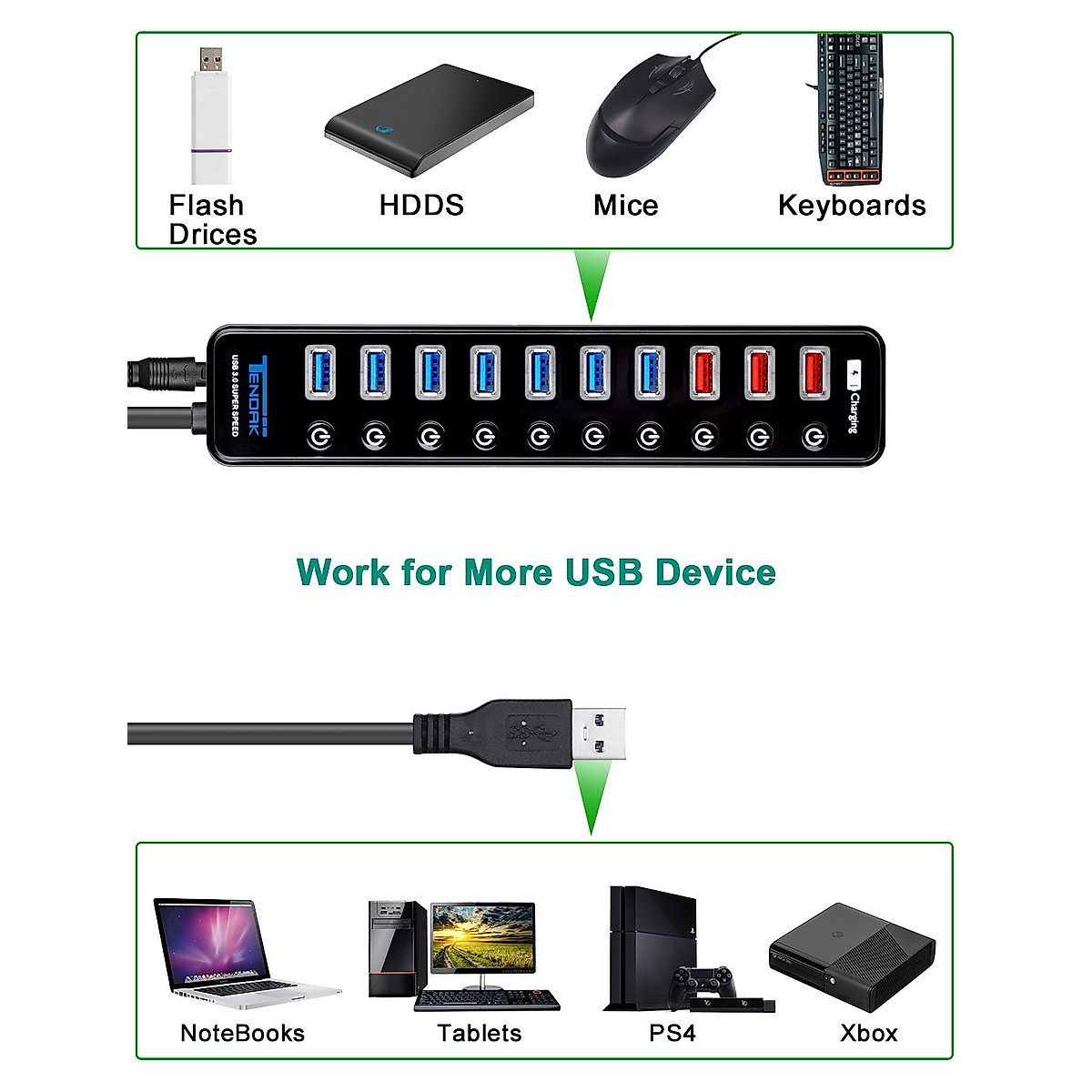 USB 3.0 Hub - Tendak 7 USB 3.0 Data Ports + 3 USB Smart Charging Ports with Individual On/Off Port Powered 10 Port USB Hub for PC Mac PS4 Xbox One XPS Surface Pro