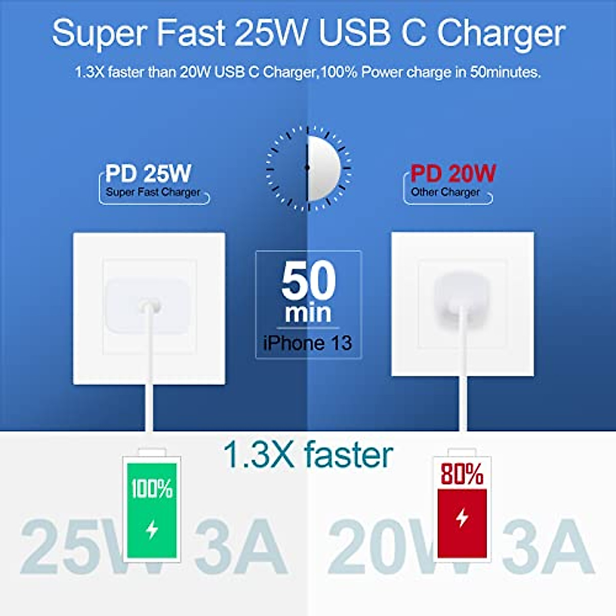 Type C Super Fast Samsung Galaxy A14 A13 5G A03s Charger Adapter 2 Pack 25W PD USB C Wall Charger Box Charging Block for Samsung S23 S22 Ultra S21 S20 A53 A54 A34 A52 Z Fold 4 Z Flip 4 A32,iPhone 14