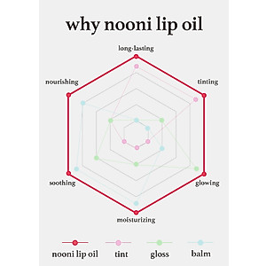 NOONI Korean Lip Oil - Applecherry | Lip Stain, Gift, Long-Lasting, Moisturizing, Plumping, Revitalizing for Dry Lips, Waterproof, No Peel Off, Korean Lip Tint, Vegan, 0.12 Fl Oz