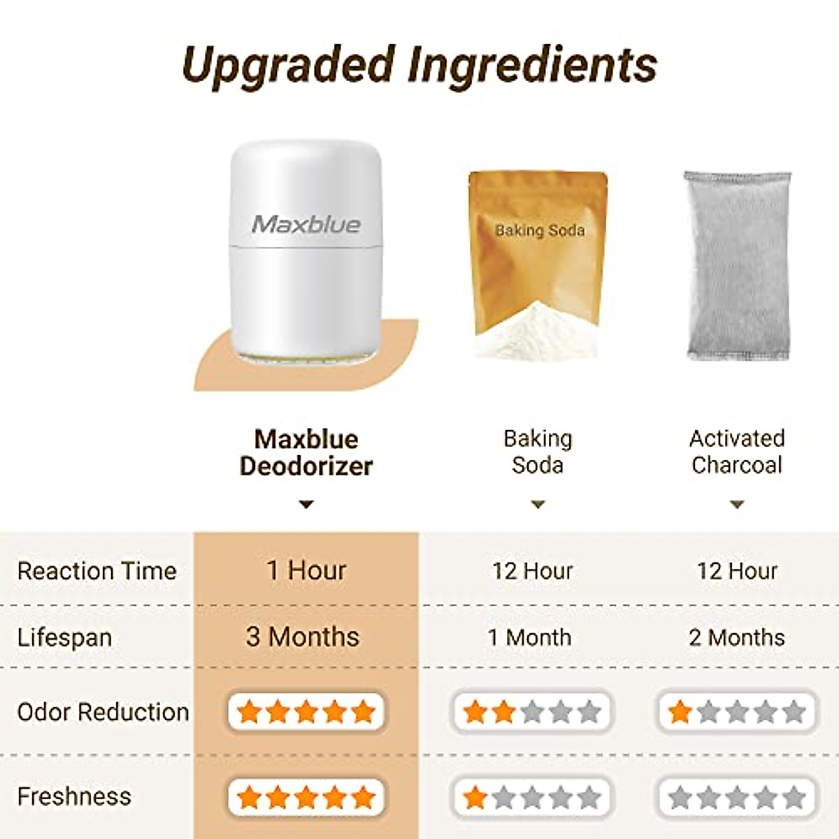 Maxblue Odor Eliminator, Air Freshener, Keep Foods' Freshness, Home Odor Absorber, Deodorizer and Eliminator for Refrigerator, Closet, Kitchen, Room, Eco Friendly