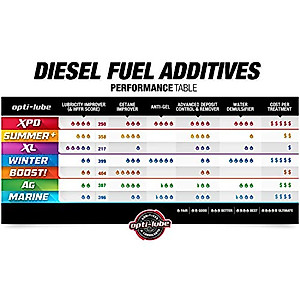 Opti-Lube Summer+ Cetane Formula Diesel Fuel Additive: 1 Gallon with Accessories (HDPE Plastic Hand Pump and 2 Empty 4oz Bottles) Treats up to 2,560 Gallons