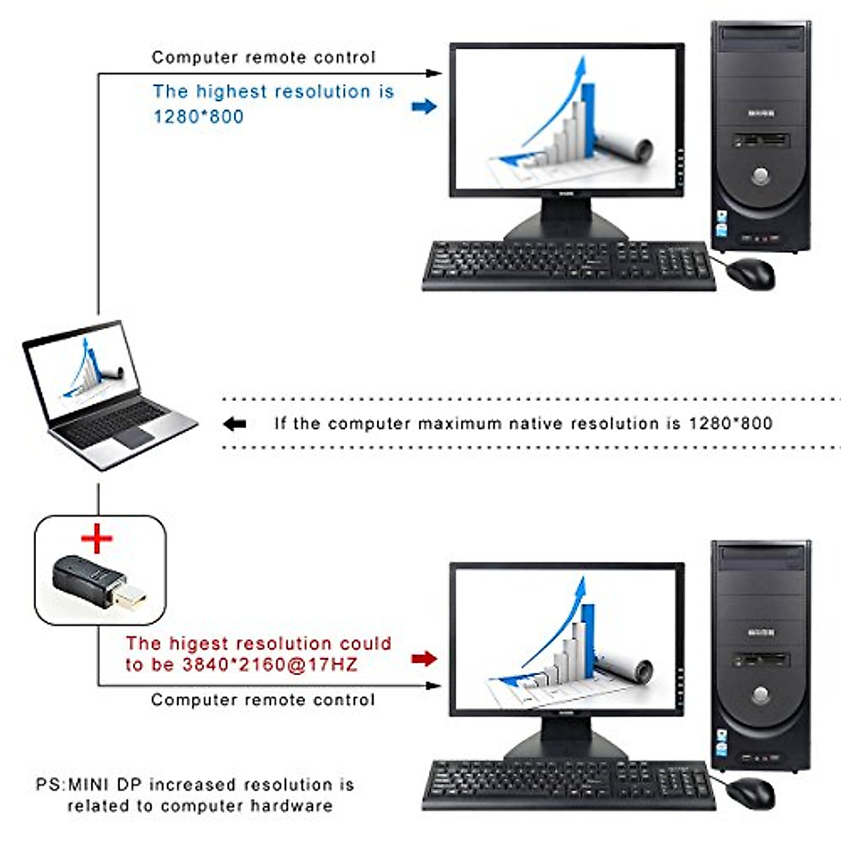 FREEGENE Mini DP Dummy Plug Thunderbolt 2 Display Emulator 4K 3840x2160@17Hz-3 Pack