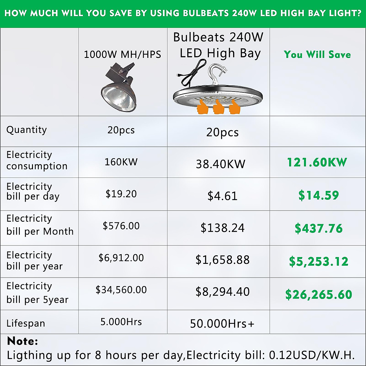 bulbeats 240W LED High Bay Light 36000lm (Eqv.1000W MH/HPS) 5000K ETL Listed High Bay LED Light, AC100-277V UFO Lights-4Pack 𝟓𝐘𝐫𝐬 𝐖𝐚𝐫𝐫𝐚𝐧𝐭𝐲