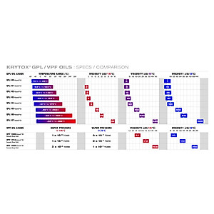Krytox 1514 Oil, 2X10-7 Torr at 20 Degrees C Vacuum Pump Fluid, 0.5 kg